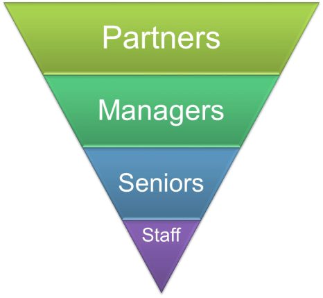 The Inverted Pyramid - A Challenge for Accounting Firms