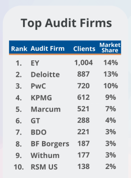 EY Tops Rival Audit Firms in Public Company Clients - CPA Practice Advisor