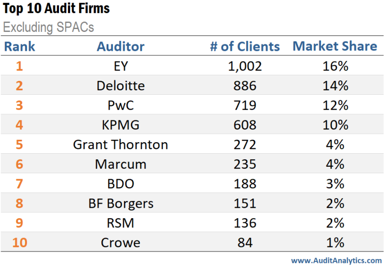 EY Tops Rival Audit Firms in Public Company Clients - CPA Practice Advisor