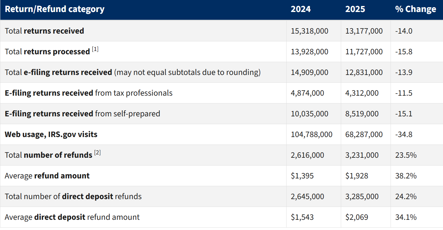 $1,928 is the Average Refund Amount So Far This Tax Season - CPA ...
