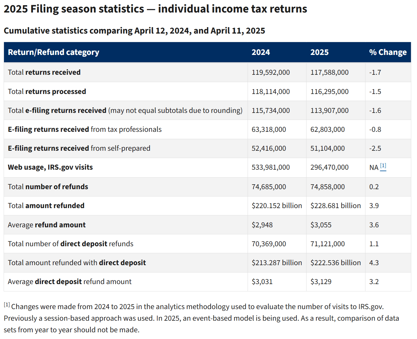 IRS Issued Nearly 75 Million Tax Refunds as of April 11, Data Shows ...
