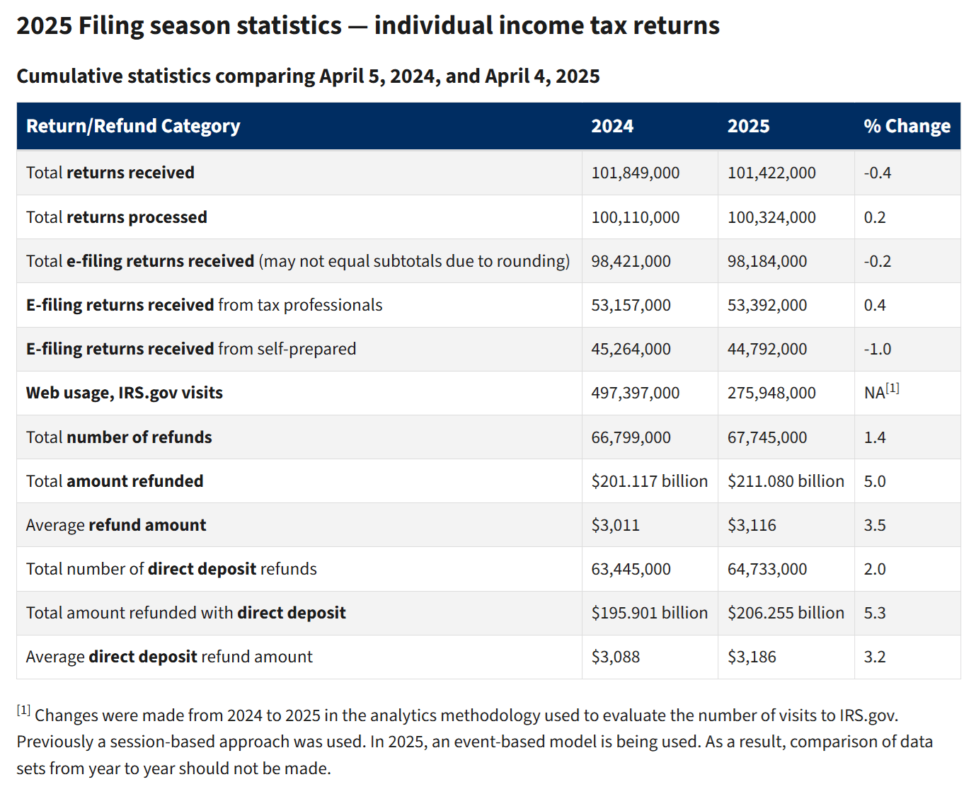 Here's How Much the Average American is Receiving in Tax Refunds ...