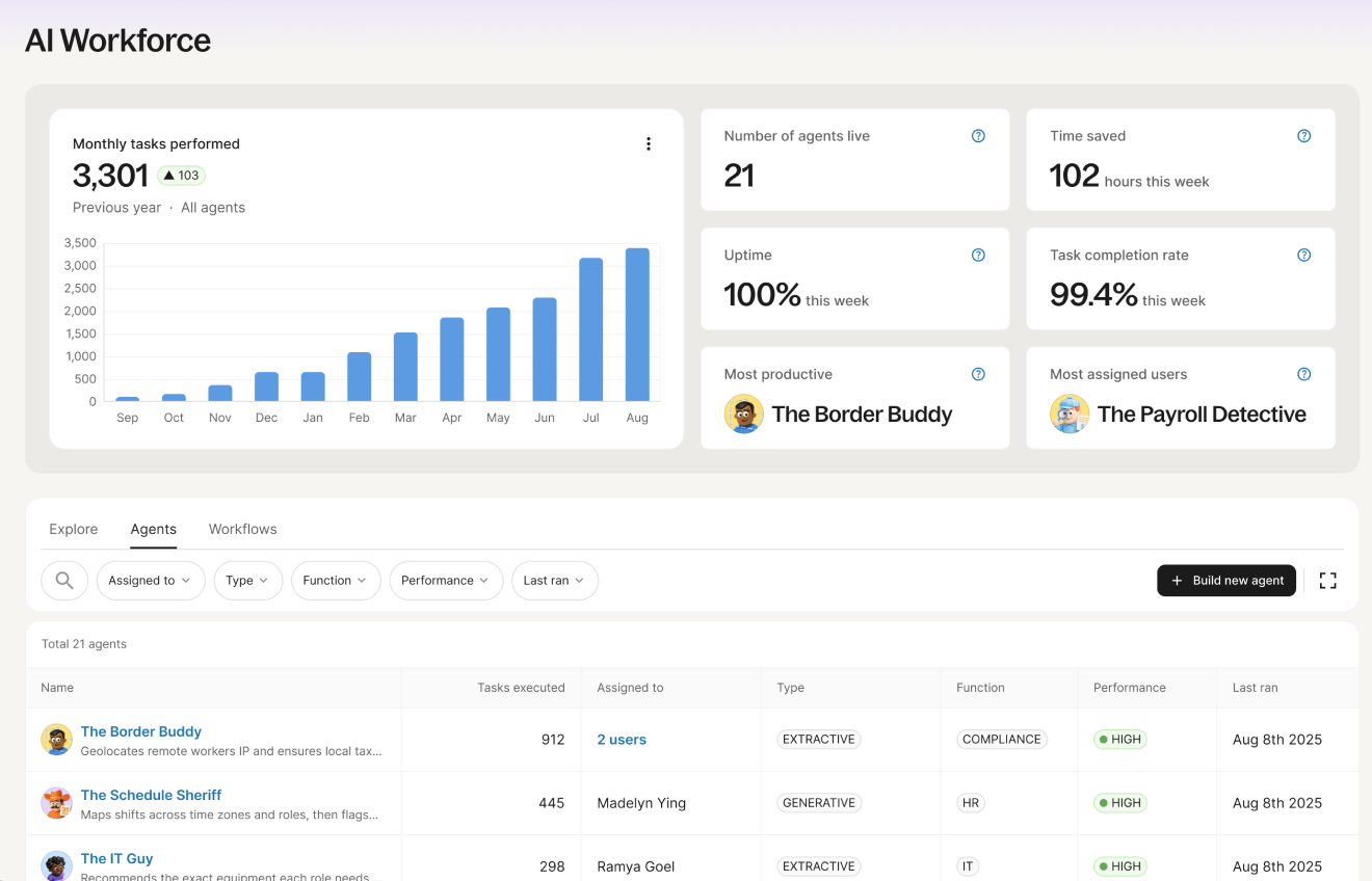 Deel Rolls Out AI Workforce for Payroll and HR Teams - CPA Practice Advisor