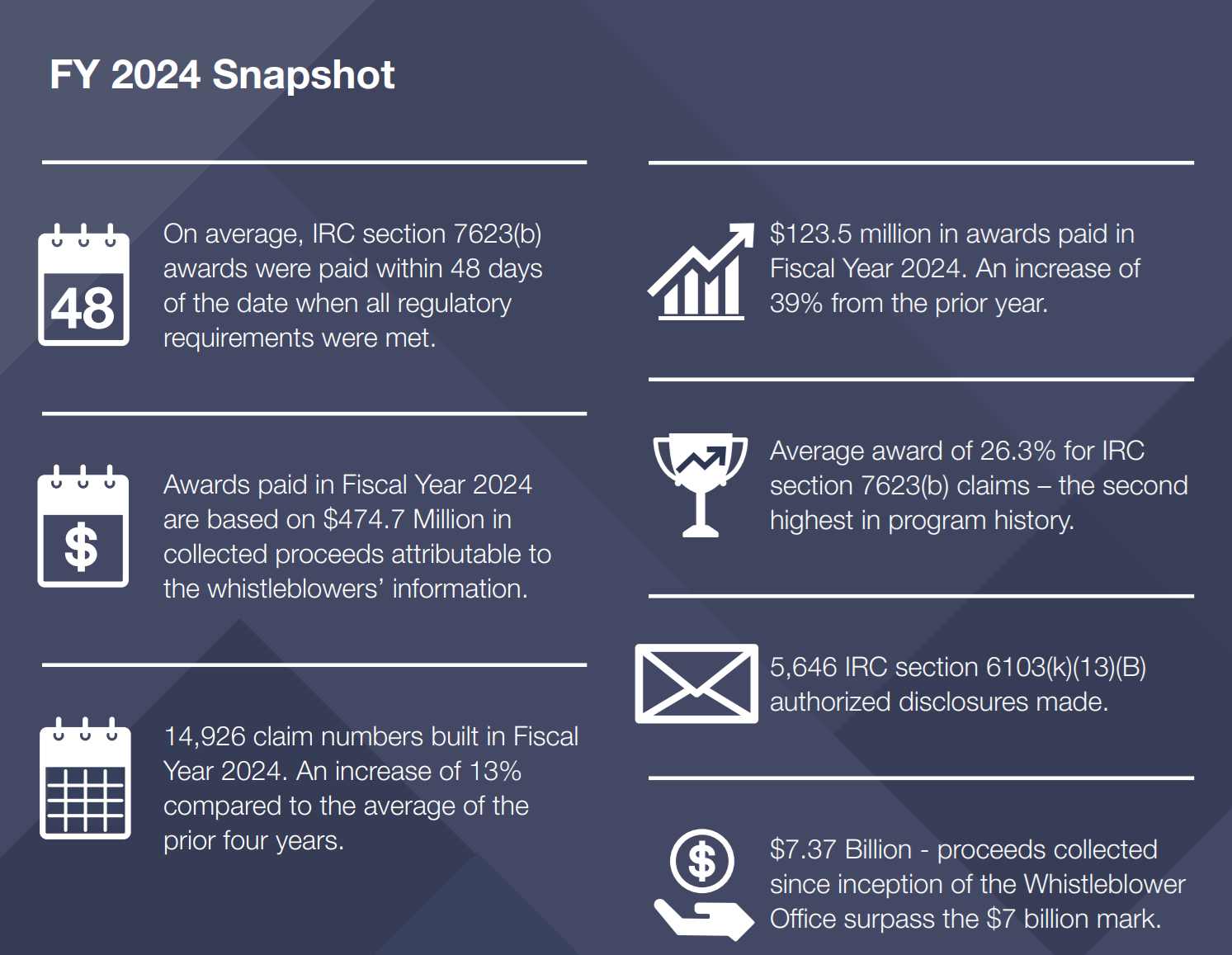 IRS Doled Out $123.5 Million to Whistleblowers in FY 2024 - CPA ...