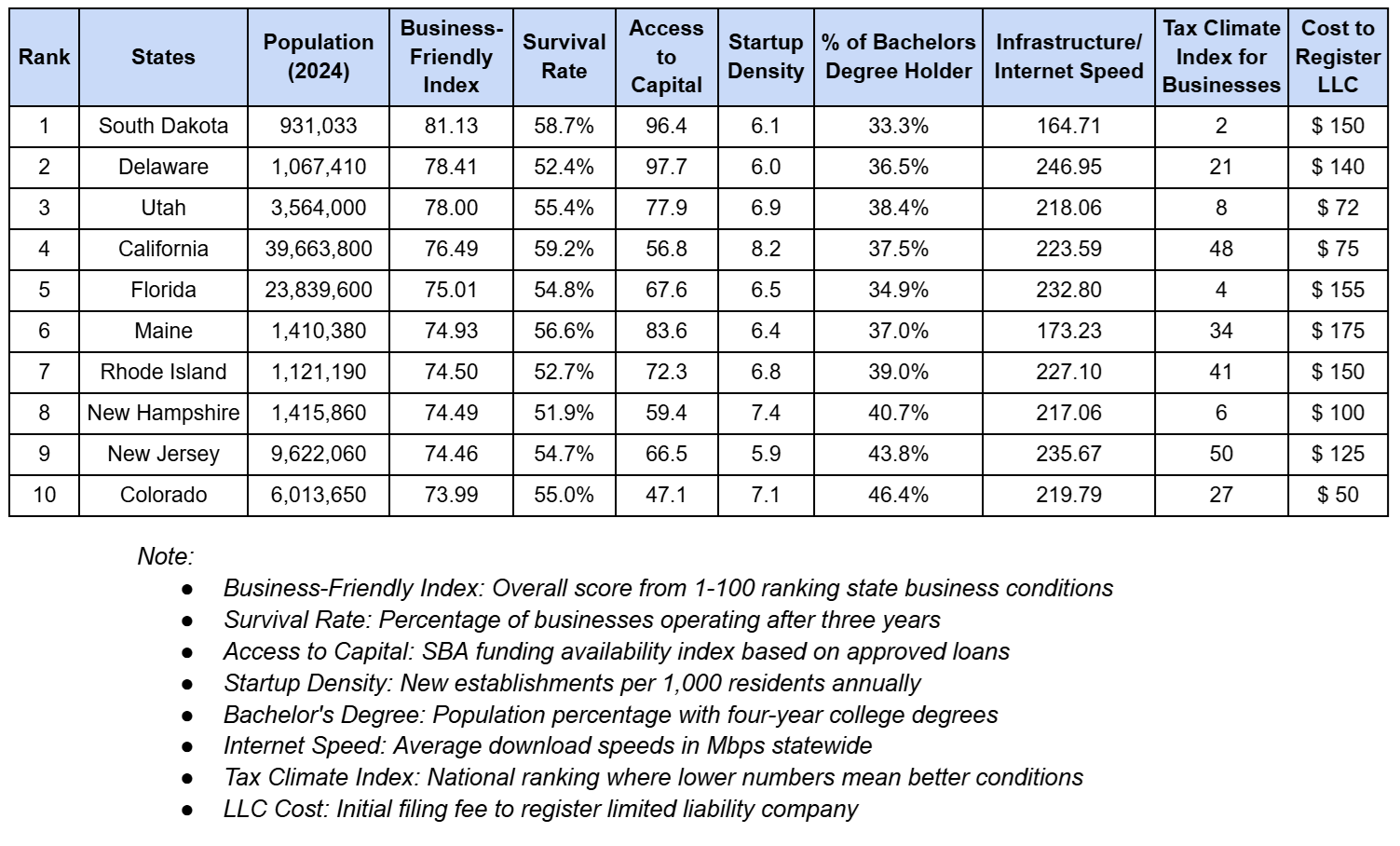 New Study Ranks the Best States For Starting a Business in 2025 - CPA ...