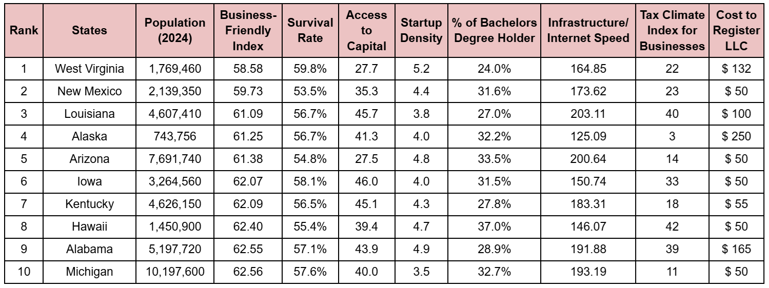 New Study Ranks the Best States For Starting a Business in 2025 - CPA ...