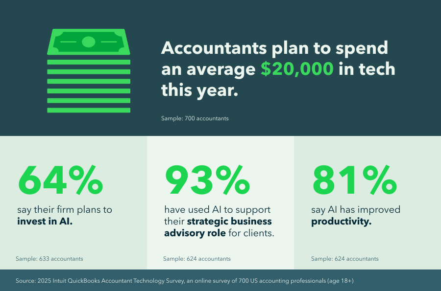 How AI and Automation are Redefining Accounting in 2025 - CPA Practice ...