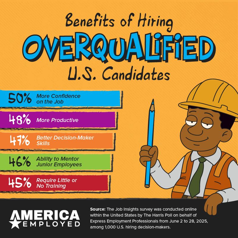 70% of Employers Say They’ll Hire Overqualified Candidates — But There ...