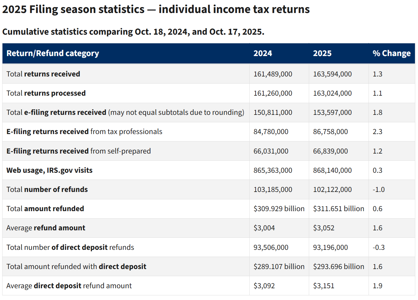 IRS Data Shows Average Tax Refund Amount Up Nearly 2% From Last Year ...