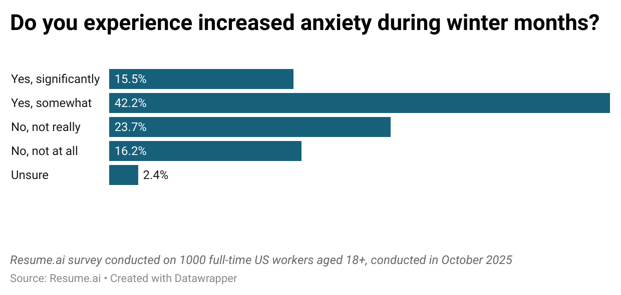 40 Percent of Workers Feel Effects of 'Winter Hibernation' Anxiety ...