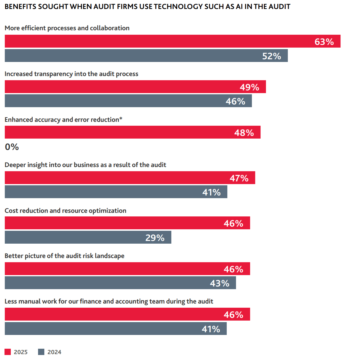 BDO USA Says Trust in Audit Technology is Rising, But More Oversight is ...