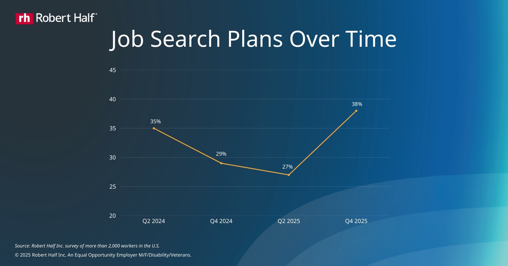 Nearly 4 in 10 Professionals Plan to Look for a New Job in 2026, Robert ...