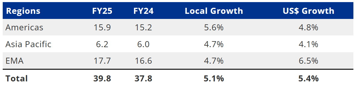 KPMG Sees Global Revenue Rise to $39.8 Billion in 2025 - CPA Practice ...