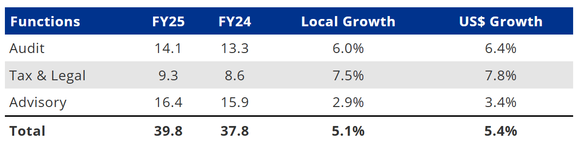 KPMG Sees Global Revenue Rise to $39.8 Billion in 2025 - CPA Practice ...