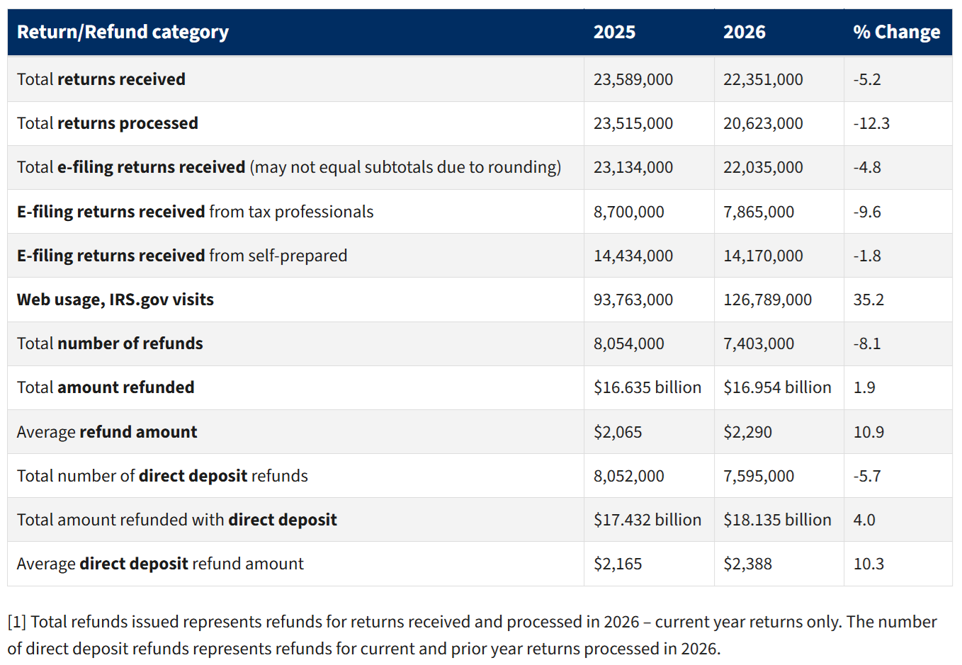 Here's the Average Tax Refund So Far for Filing Season 2026, According ...