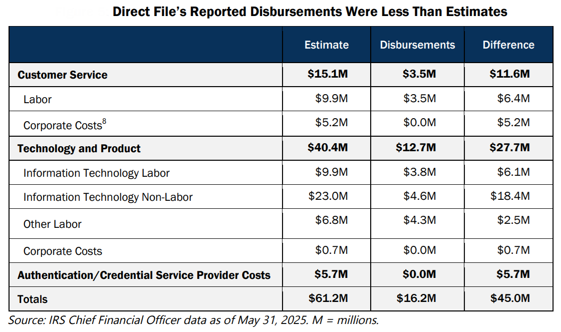 IRS Inflated Direct File Costs by $45 Million in 2025 - CPA Practice ...