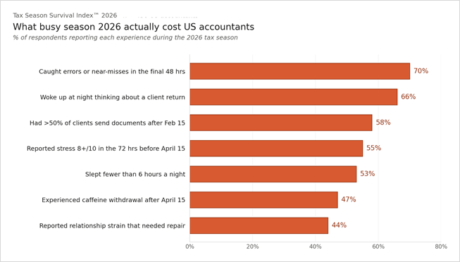 78% of Tax Pros Say Tax Season Negatively Impacts Personal and ...