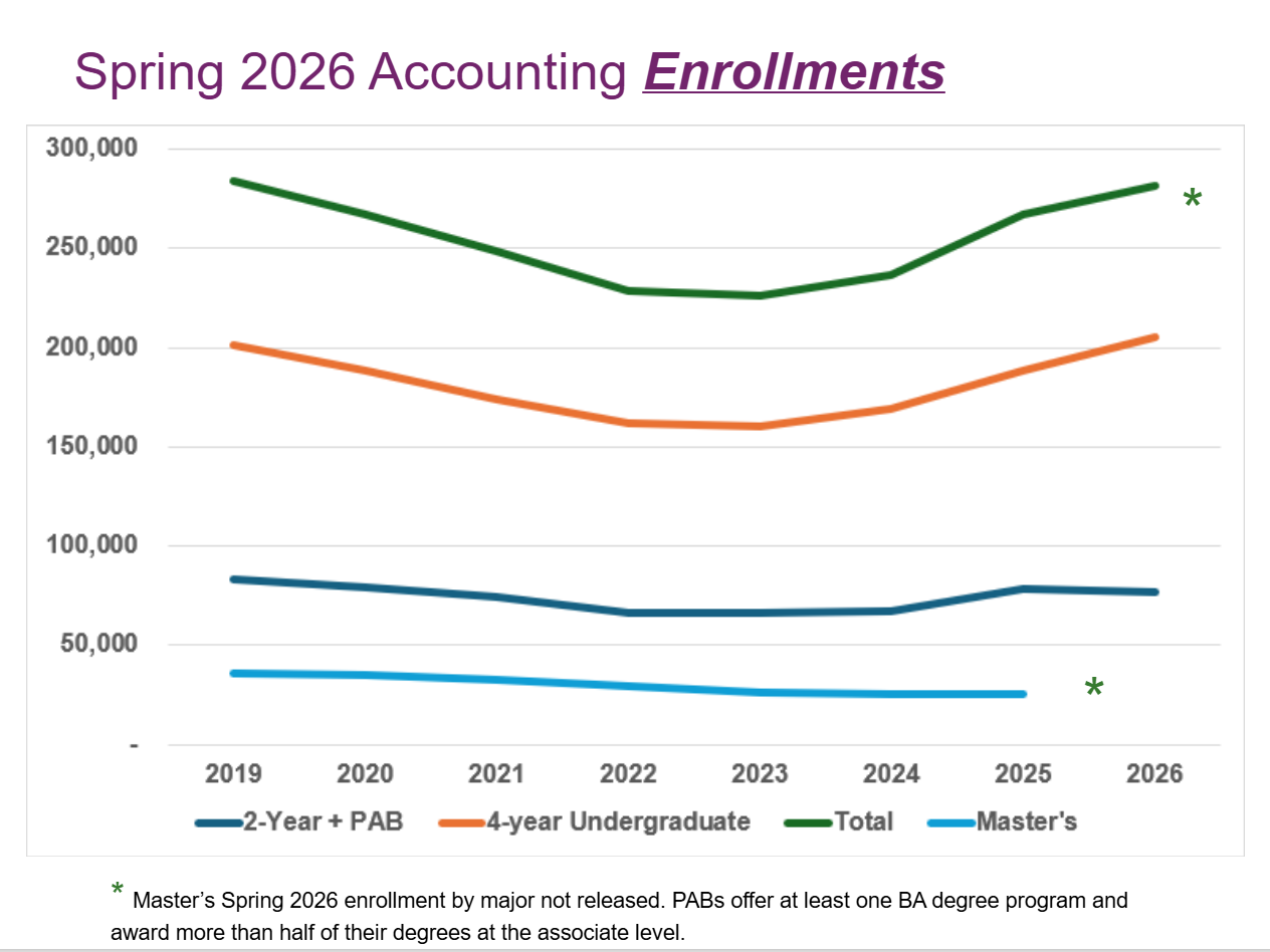 Accounting Undergrad Enrollment Continues to Trend Upward, Data Shows ...