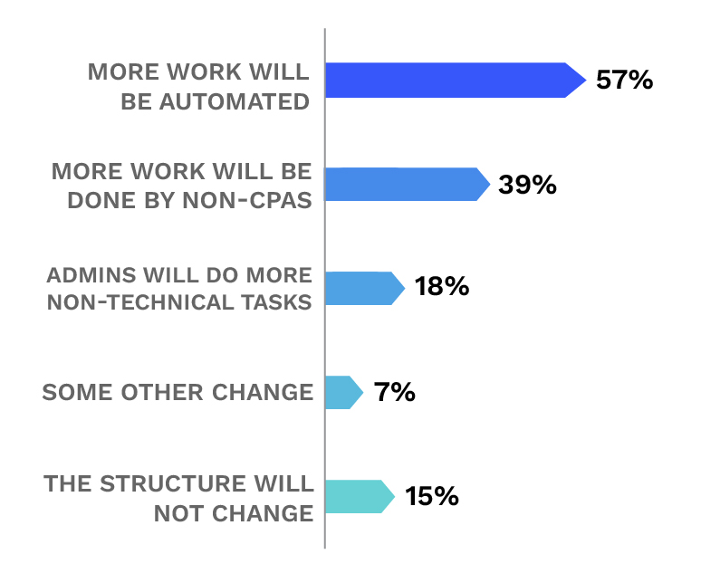 Survey Results Are In: Charting the Future of Accounting - CPA Practice ...