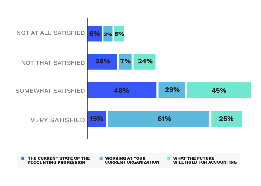 Survey Results Are In: Charting the Future of Accounting - CPA Practice ...